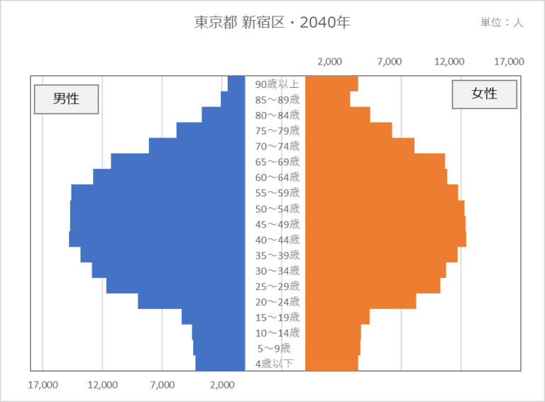 東京も子どもが圧倒的に少なくなる2040年、東京23区別の人口ピラミッド | 流転三昧