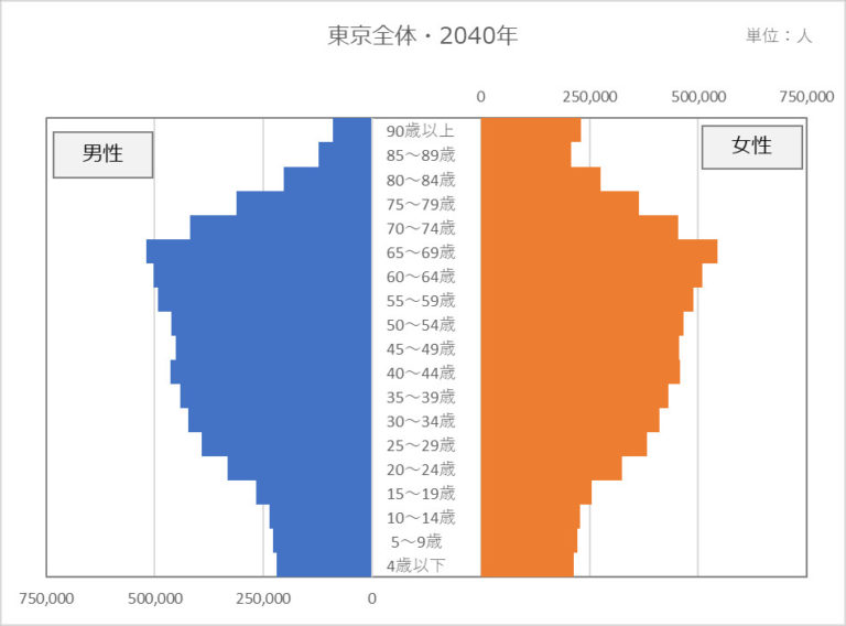 東京も子どもが圧倒的に少なくなる2040年、東京23区別の人口ピラミッド | 流転三昧