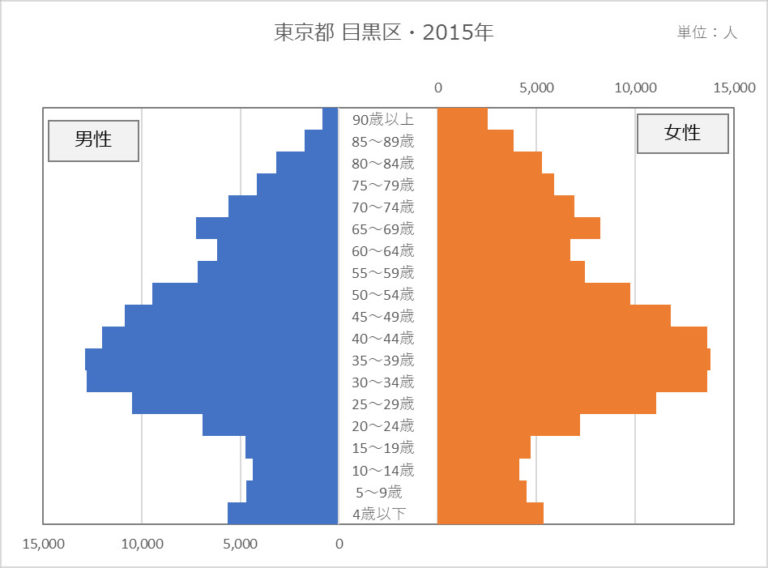 東京も子どもが圧倒的に少なくなる2040年、東京23区別の人口ピラミッド | 流転三昧