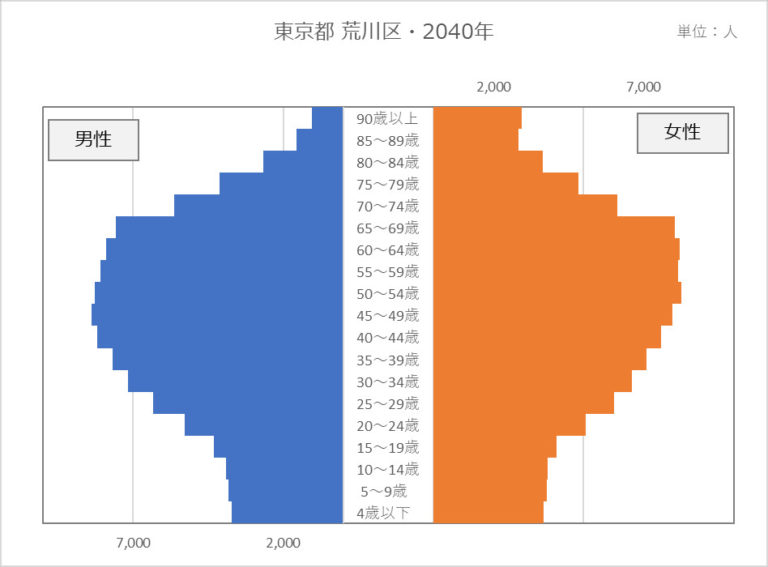 東京も子どもが圧倒的に少なくなる2040年、東京23区別の人口ピラミッド | 流転三昧