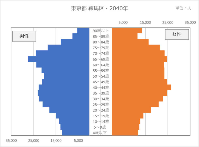 東京も子どもが圧倒的に少なくなる2040年、東京23区別の人口ピラミッド | 流転三昧