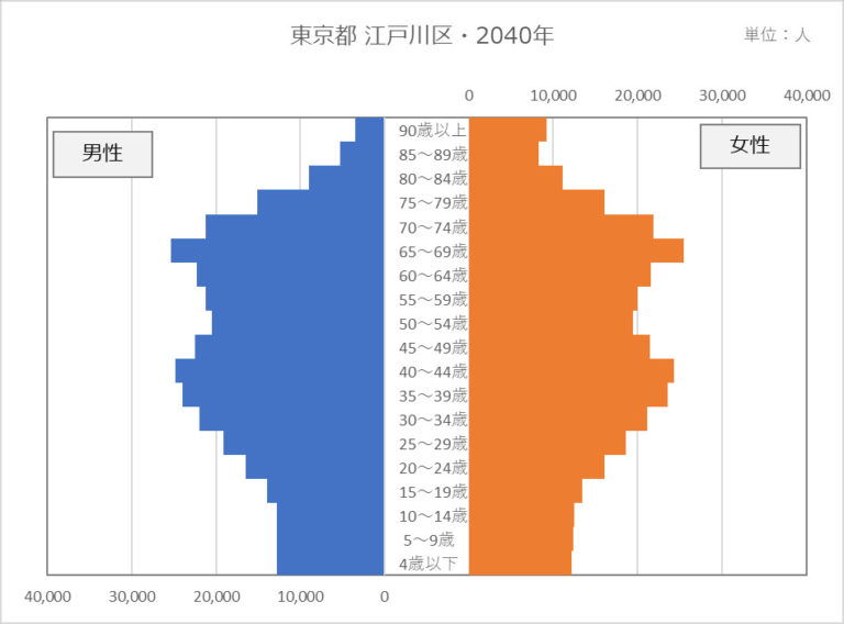 東京も子どもが圧倒的に少なくなる2040年、東京23区別の人口ピラミッド | 流転三昧