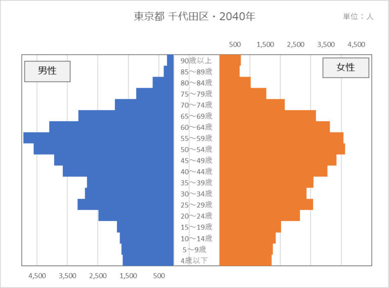 東京も子どもが圧倒的に少なくなる2040年、東京23区別の人口ピラミッド | 流転三昧
